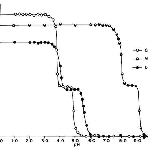 Mobility Curve For The Metal Ii Hydroxyproline System Download Scientific Diagram