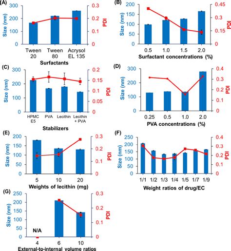 The Effects Of Ingredients On Particle Properties A Surfactant Types