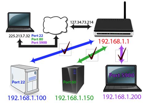 Basic Router Port Forwarding SeniorTV