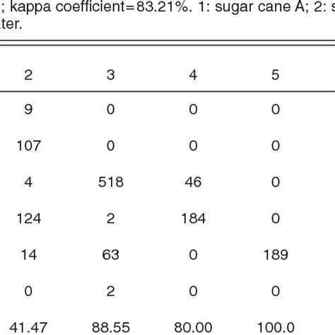 Classification Result ͑ Fusion Of Optical And Sar Using Present Download Scientific Diagram