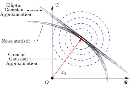 Iso Probable Values Of Z For Real And Approximated Statistics Download Scientific Diagram