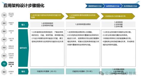 华为企业数据架构、应用架构及技术架构设计方法及步骤：整体蓝图设计、数据架构设计方法、应用架构设计方法、技术架构设计方法华为数据架构 Csdn博客