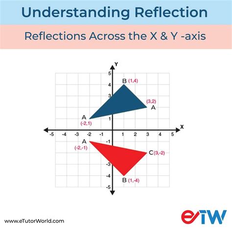 Understanding Reflection Etutorworld