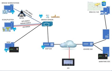 High Level Description Of A Maritime Cyber Threat Detection Training