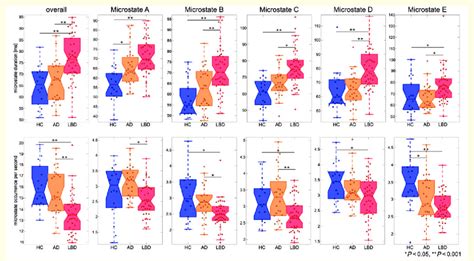 Temporal Microstate Characteristics Group Comparison Of Microstate