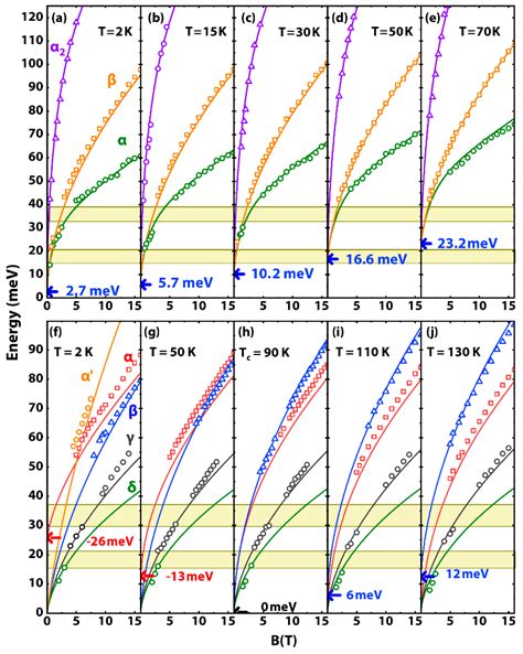 Experimental Observation Of Temperature Driven Topological Phase Transition In Hgte Cdhgte