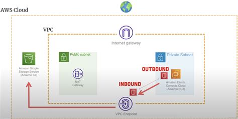 通过aws Endpoints从内网访问s3