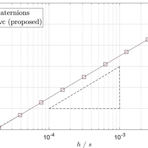 Convergence Order Of The Proposed Time Integration Using The Norm Of