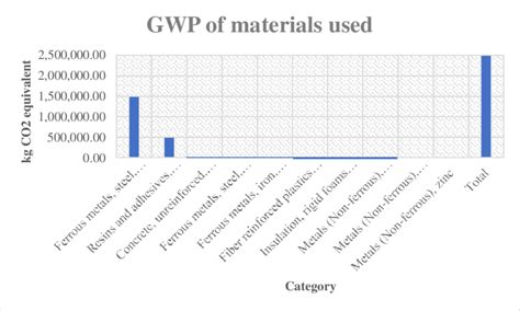 Gwp Summary By Materials Used Download Scientific Diagram