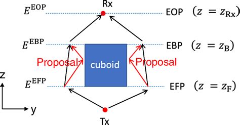 Figure 1 From A Novel Mirror Kirchhoff Approximation Method For Predicting The Shadowing Effect