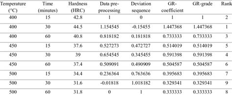 Taguchi Based Grey Relational Analysis For All Trials Download