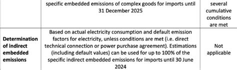 Which Embedded Emissions Need To Be Reported By Each Cbam Sector Integritynext Help Center