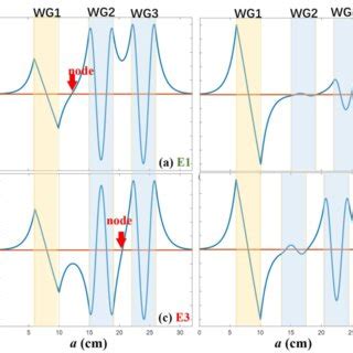 Electric Field Distribution Of The Dominant TE10 Mode Download Scientific Diagram
