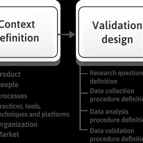 Activities Executed In Each Validation Summary Download Scientific Diagram