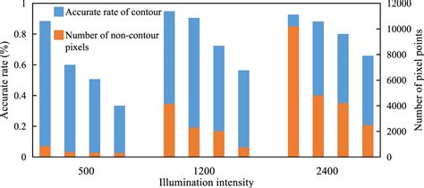 foreground segmentation and location of coal and gangue under complex