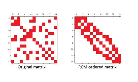 Reordering Nodes With The Reverse Cuthill Mckee Algorithm Juliafem