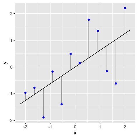 Chapter 15 Relationships And Regression Aps 240 Data Analysis And