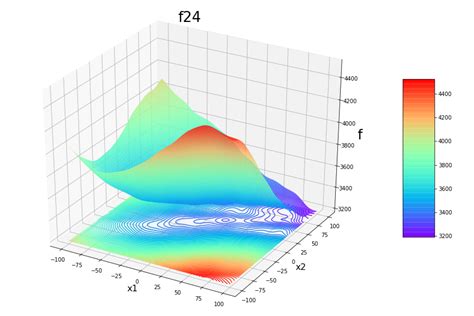 Cec2017（python）：哈里斯鹰优化算法hho求解cec2017 Csdn博客
