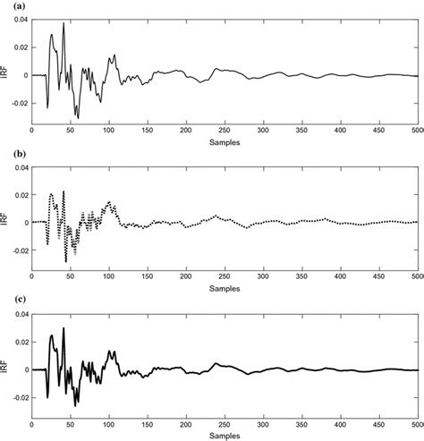 Impulse Response Functions Of The Three Plant Models A Nominal Model Download Scientific