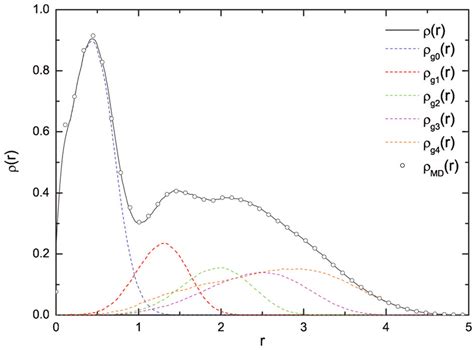 The Generation Resolved Monomer Density Distribution R Of A