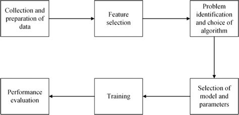 Representation Of The Components Of A Generic Machine Learning Model