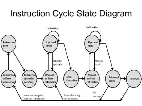 Cpu Instruction Sets And Instruction Cycles Chapters 10