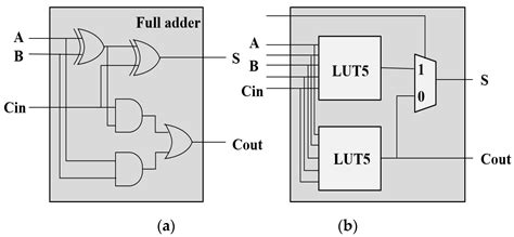 Resource Efficient Optimization For Fpga Based Convolution Accelerator V1