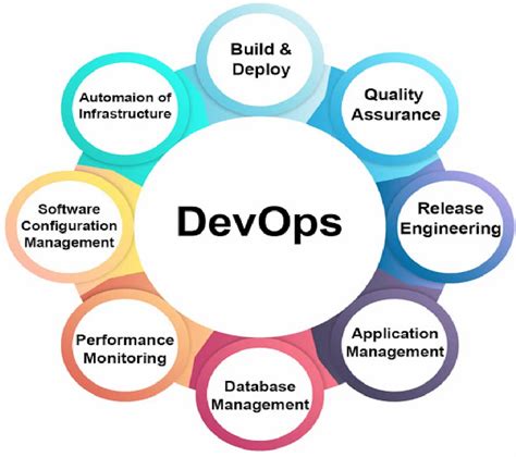 Dev Ops Software Development Services At Best Price In Ahmedabad