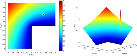 The Contour Line Left And Profile Right Of The VEM Discretized