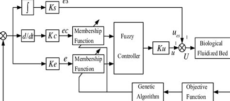 Diagram Of Modified T S Model Fuzzy Adaptive Control System Download Scientific Diagram