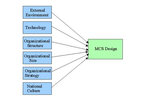 Contingency Theory Framework