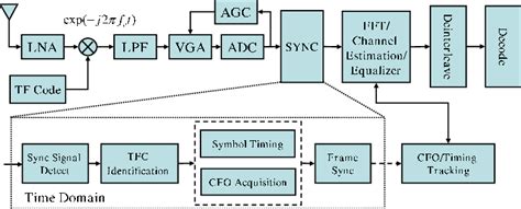 The Synchronization Block In A Typical Mb Ofdm Uwb Receiver Download Scientific Diagram