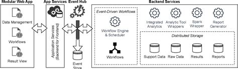 figure 2 from an event driven architecture for genomics based