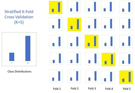 Cross Validation In This Article We Will Be Discussing… By Sahil