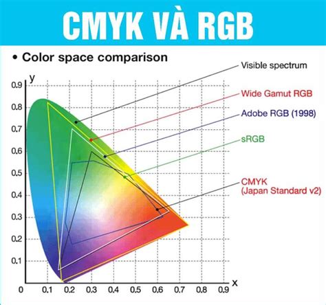 Cmyk Là Gì Rgb Là Gì Vai Trò Của Chúng Trong In ấn đồ Họa
