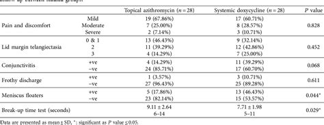 Table 1 From Efficacy Of Topical Azithromycin Versus Systemic Doxycycline In Treatment Of