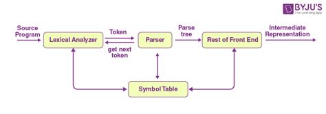 Phases Of Compiler GATE CSE Notes