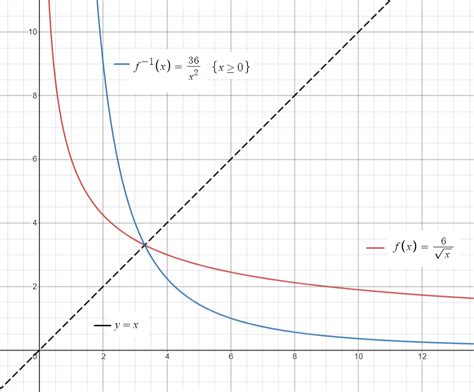 Determine The Inverse Function Of F Use A Graphing Utility Quizlet