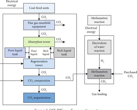 Figure 3 From Blockchain Enabled Integrated Energy System Trading Model For Ccs P2g Coupled