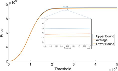 Price Curve By Threshold Download Scientific Diagram