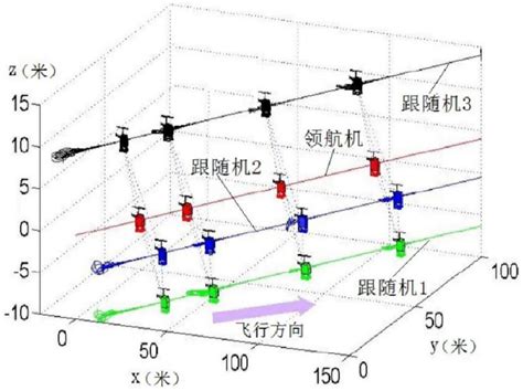 基于无人机动态模型的非线性多智能体系统容错控制方法
