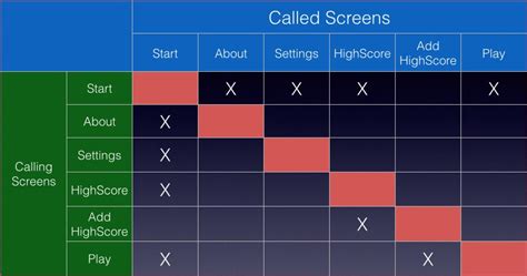 Howto Add View Controllers To The Game Storyboard And Use Segues To
