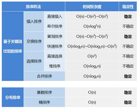 数据结构与算法 基于关键词比较的排序一般基于什么关键字比较的排序算法算稳定 Csdn博客