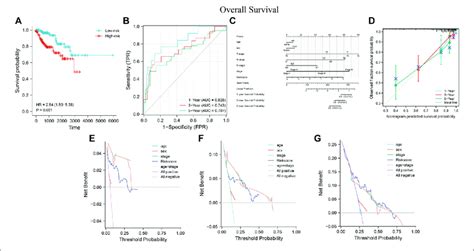 The Predictive Performance Of Mrss Using The Tcga Kirp Cohort A Os