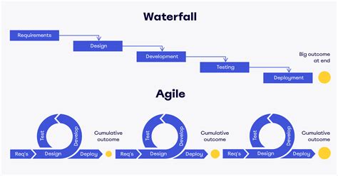 💡 애자일agile 방법론 이란 Feat Tdd