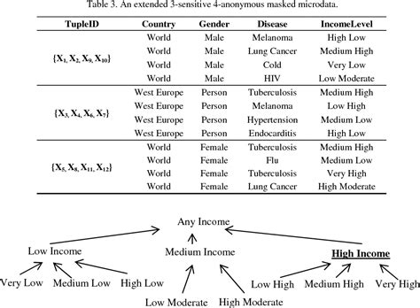 figure 1 from an overview of p sensitive k anonymity models for