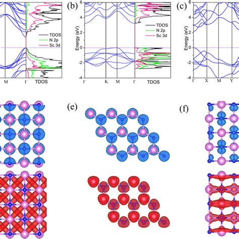 Band Structures And Projected Density Of States Pdos Of A M Scn Download Scientific