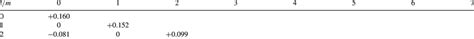 Limb Darkened Elements Of B Lm Zeroth Order In B 0 Download