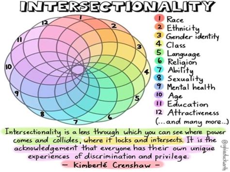 Intersectionality Diagram Intersectionality Diagram