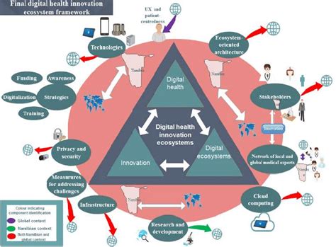Final Namibian Digital Health Innovation Ecosystem Framework Download Scientific Diagram